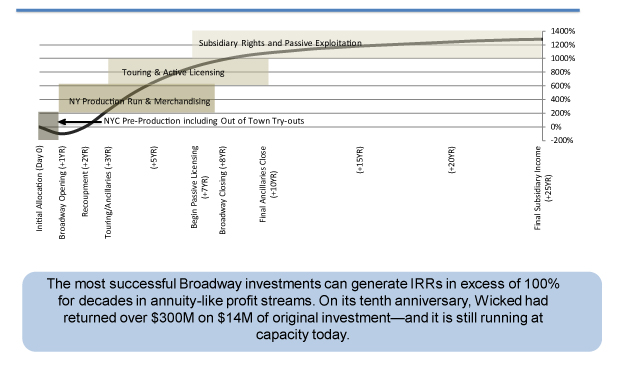 The Business of Theater | SOUNDBYTES II
